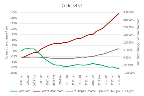 Class Code 5437 | Carpentry—Installation Of Cabinet Work Or Interior Trim